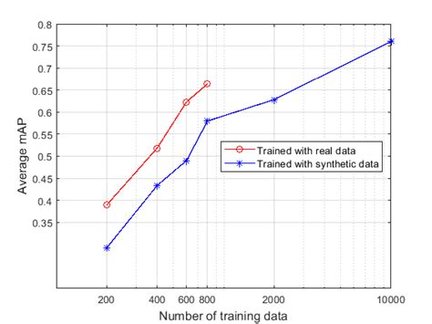 average maps of the faster r cnn models trained using a different