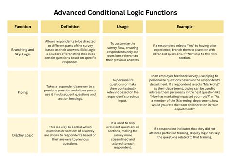 Advanced Conditional Logic For Surveys Getting The Right Insights