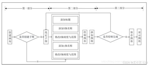 基于b站的热门视频数据分析与情感分析【关联性、主题、情感分析】 b站评论情感分析 csdn博客