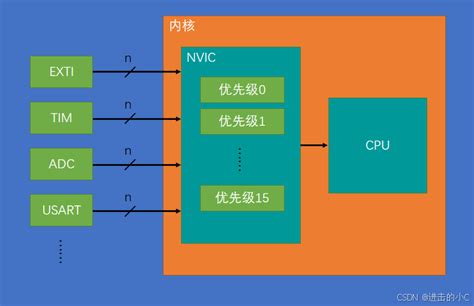 【嵌入式】你真的知道stm32中的exti外部中断吗？你看过exti功能框图吗？没关系，我来给你一一介绍，干货满满！ 腾讯云开发者社区 腾讯云