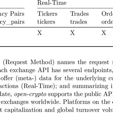 Overview Of All Implemented Request Endpoints For Both Types Of Data