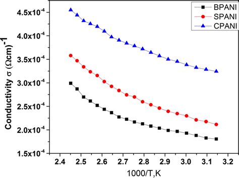 Plot Of Dc Electrical Conductivity σ Versus Inverse Temperature Of Download Scientific