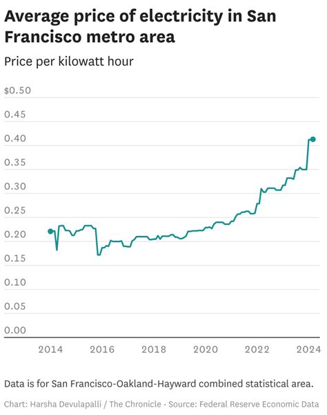 California Electricity Prices Now Second Highest In United States