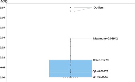 Box Plot Of Percent Deviation Of Bs Solutions From Best Known Ones