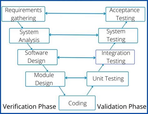 What Is V Model Definition Advantages And Disadvantages