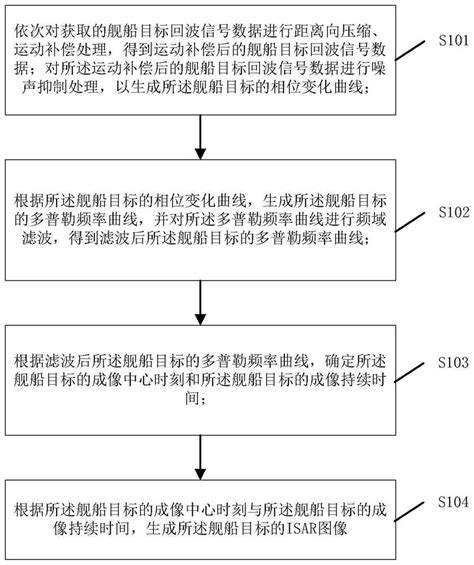 Ship Target Imaging Method And System By Inverse Synthetic Aperture Radar Eureka Patsnap