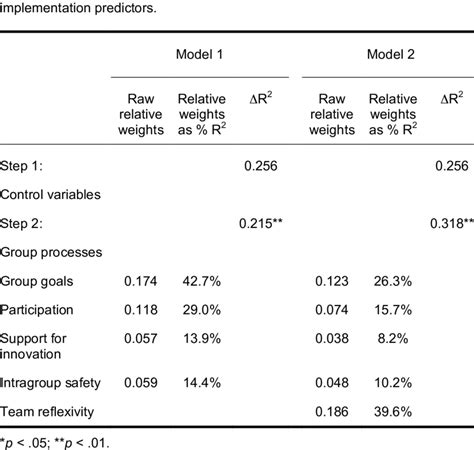Regression Analyses And Relative Importance Of Innovation Download