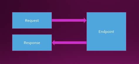 Elevate Your Net Apis With The Repr Pattern And Fastendpoints By Biswajit Panday Medium
