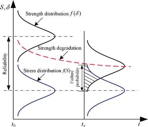 Graphical Representation Of Stress Strength Interference Download