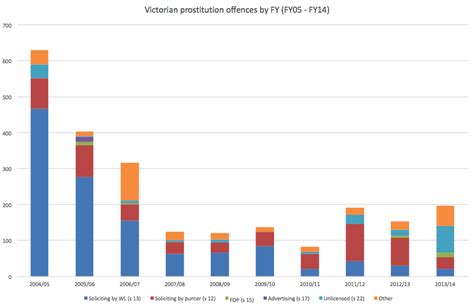 Trends In Prostitution Offences In Queensland Qld Qanda Information