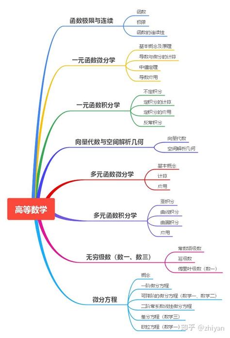 考研数学考点思维导图 知乎