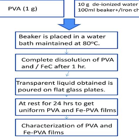 Flow Chart For The Preparation Of Pure And Fe Doped Pva Films