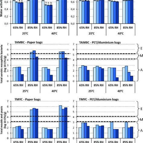 Influence Of Packaging Storage Conditions And Storage Length From 0 Download Scientific