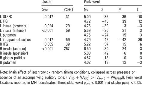 Brain Regions More Active During Isochronous Than Pseudorandomly Timed Download Table