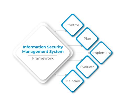 Information Security Management