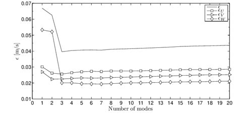 Reconstruction Error As A Function Of The Number Of Modes For The Pod