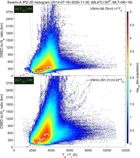 Two‐dimensional Histograms Of Swarm 1 Hz Data Points As A Function Of
