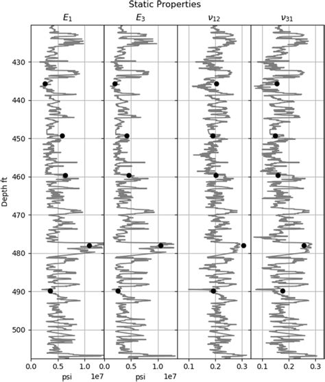 static moduli results for both discrete txc measurements black dots