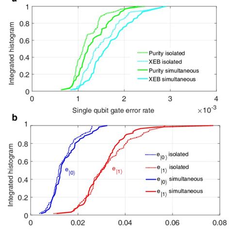 Fig S2 Single Qubit Gates Xeb And Readout Errors A Integrated