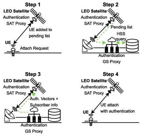 Required Steps For UE Attachment With Service And Feeder Link Download Scientific Diagram