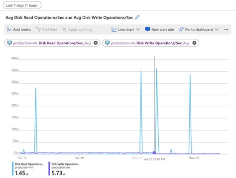 azure ubuntu vm unexpected short iops peaks bursts server fault