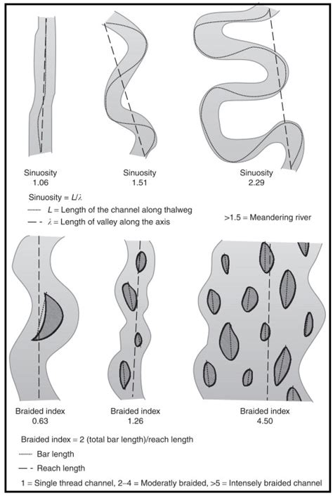 Calculation Of Sinuosity And Braided Indexes Source Fuller Reid And Download Scientific