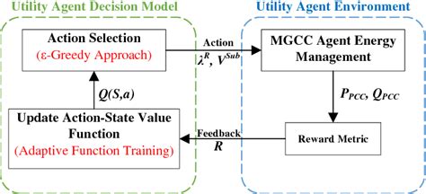 Figure 1 From A Learning Based Power Management Method For Networked Microgrids Under Incomplete
