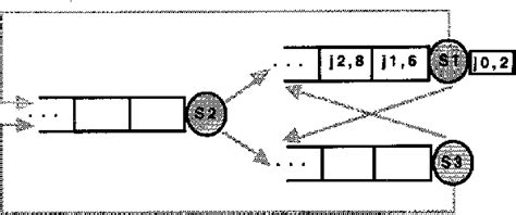 Figure 1 From Perils And Pitfalls Of Parallel Discrete Event Simulation Semantic Scholar