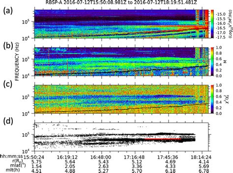 Escaping Continuum Example Panel A Spectrogram Of The Phase Space