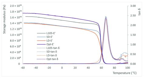 Curves For Storage Modulus Left Axis Continuous Line And Tan δ