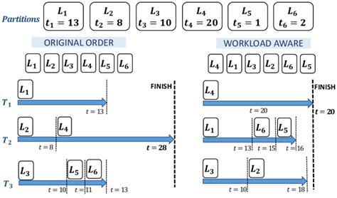 Benefits Of Workload Aware Scheduling Was In A 3 Thread í µí± 1 í