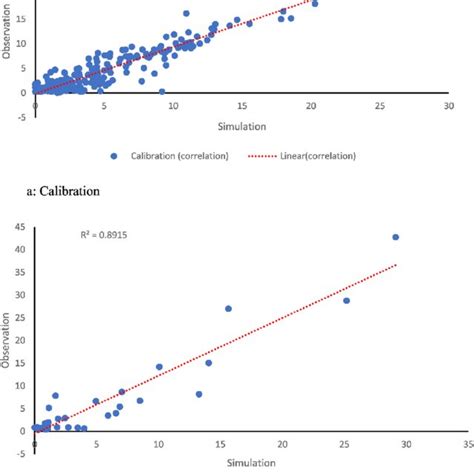A Calibration Fig 7b Validation Download Scientific Diagram
