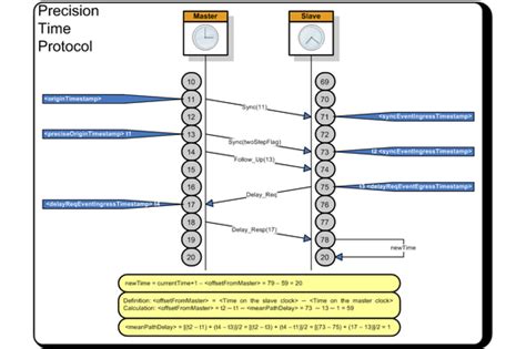 PTP Precision Time Protocol HES SO Valais Wallis