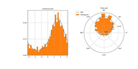 scipy stats vonmises — scipy v1 14 0 手册 scipy 科学计算库