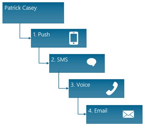 Derdack Alert Escalation In Enterprise Alert