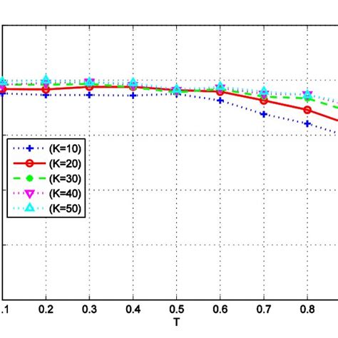 Comparison Of Different Prediction Models Using Loocv Under The Ds1