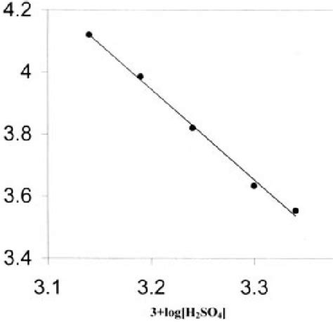 Effect Of Temperature On Rate Of Polymerization Reaction Ceiv 5 50 Download Scientific