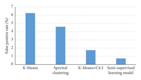 Comparison Of False Positive Rate Of Each Algorithm Download