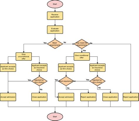 Software Engineering Flowchart Design
