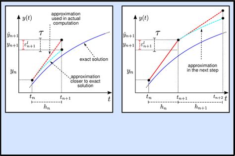 4 Adaptive Step Size Based On Approximation Errors Estimating The