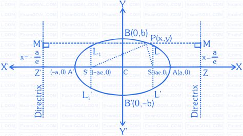 Ellipse Mathematics Jee Main Formulas Examgoalcom