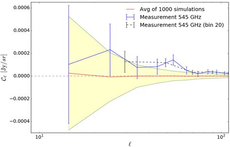 The Average Null Signal Calculated Using The Cross Correlation Of The