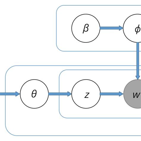 Graphical Model Representation Of Lda Download Scientific Diagram