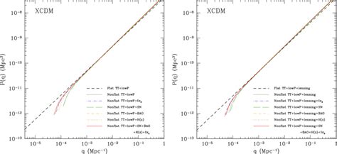 Power Spectra Of Primordial Scalar Type Perturbations Of Best Fit