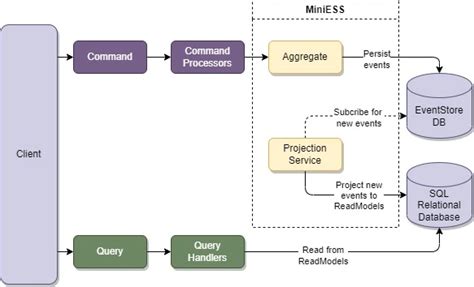 Event Sourcing Micro Framework With Eventstore Db