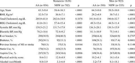 Base Variables Considered Based On Sex And Ethnicity Kim Et Al Download Scientific