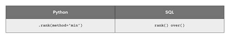 Ranking In Python And Sql Stratascratch