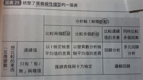 資料科學從頭學五 Linear Regression
