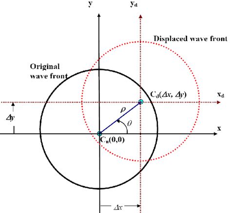 A Original And The Translated Wave Fronts In The Vectorial Shearing Download Scientific