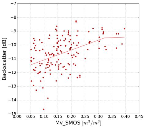 Sensors Free Full Text Synergetic Use Of Sentinel And Sentinel